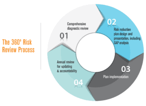 Risk Management Services | Diversified Insurance Industries, Inc.